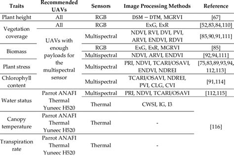 examples of options for obtaining physiological and morphological