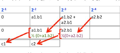 Table 1 From Binary Stochastic Implementation Of Digital Logic