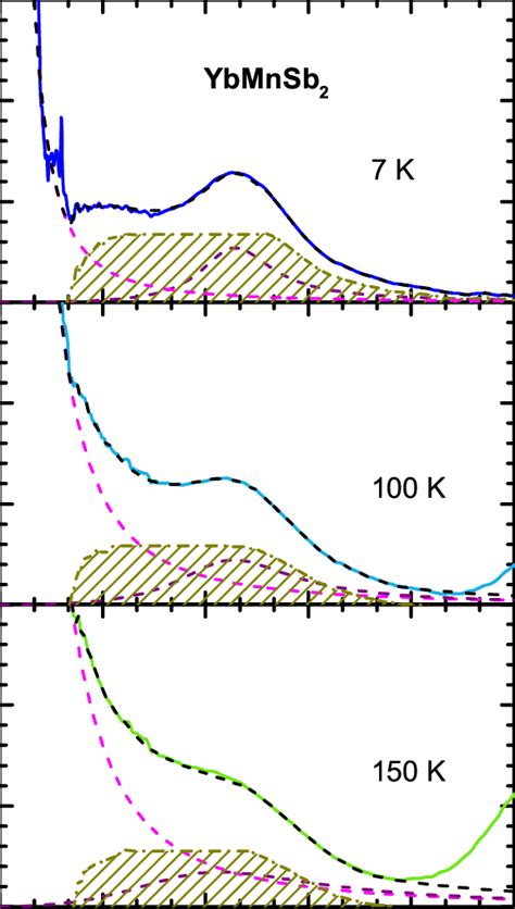 examples of fit black dashed curve to σ1 ω blue solid curve in the