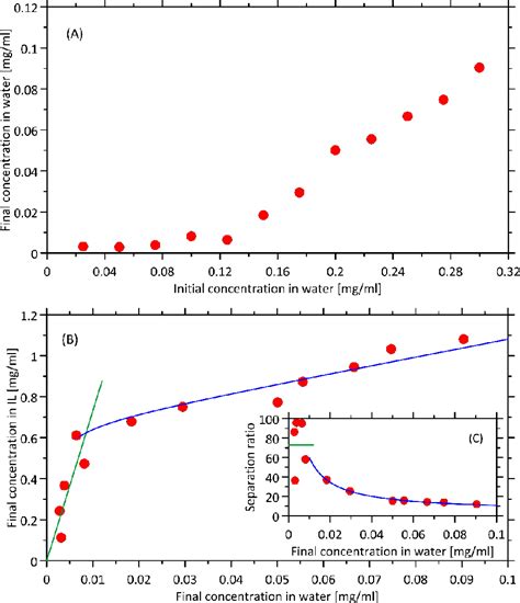 Figure 4 From Influence Of Selective Extraction Isolation Of Heme Hemoglobin With Hydrophobic