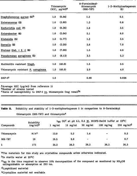 Table I From Synthetic Carbapenem Antibiotics I 1 B Methylcarbapenem Semantic Scholar