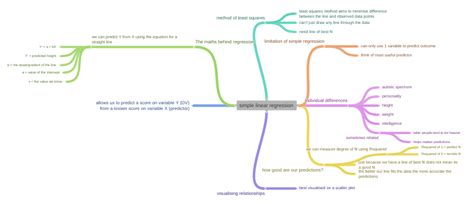 simple linear regression coggle diagram