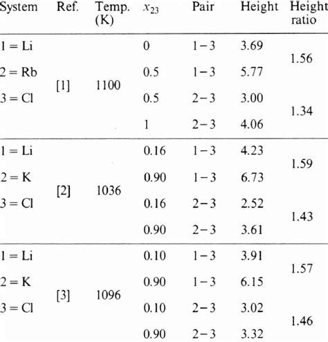 Md Simulation Results On The Heights Of The First Peaks Of Pair