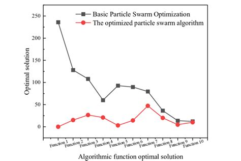 The Results Of The Traditional Algorithm And The Optimized Optimization