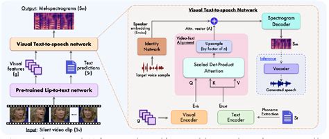 towards accurate lip to speech synthesis in the wild paper and code
