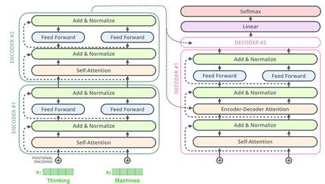 Understanding Transformers A Deep Dive With Pytorch