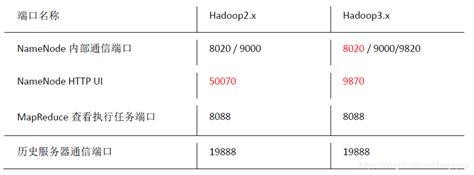 hadoop 3 x 和 2 x 的常用端口号和配置文件 hadoop3 namenode和datanode的端口 csdn博客