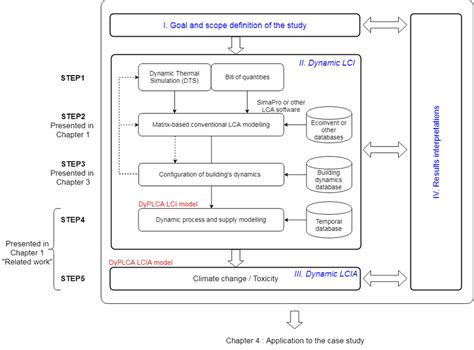 Shows The General Framework For Dynamic Lca Of Buildings Download Scientific Diagram