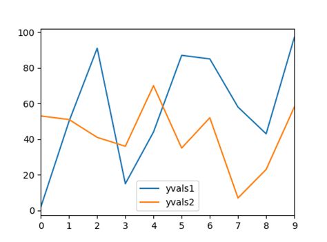 Python Plot Line Charts On Same Axis Stack Overflow