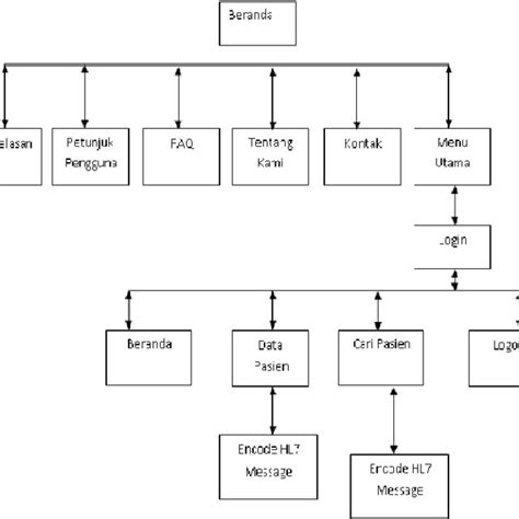 typical example of hl7 v2 x message download scientific diagram