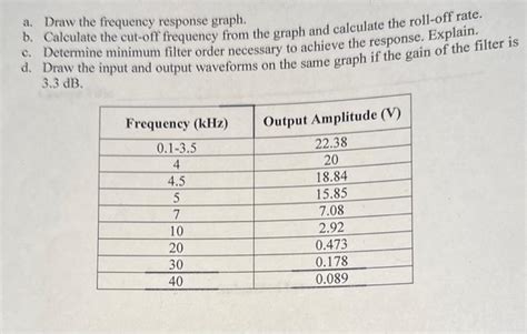 solved a draw the frequency response graph b calculate