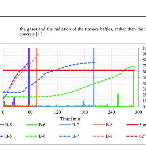 Rate Of Deflection Continuous Line Vs Cfrp Temperature Dashed Line