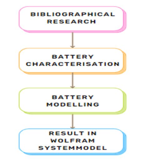 Methodology Structure Download Scientific Diagram