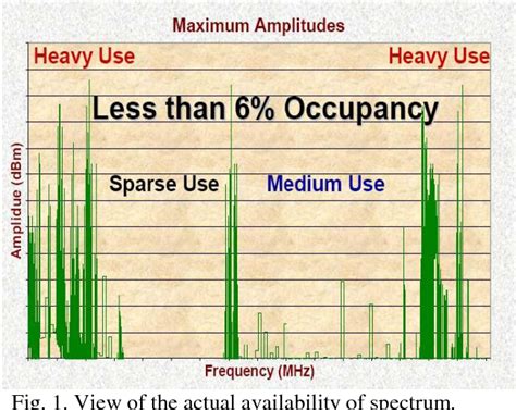 Figure 1 From Technique For Predicting Data Rate For Cognitive Radio Using Neural Network