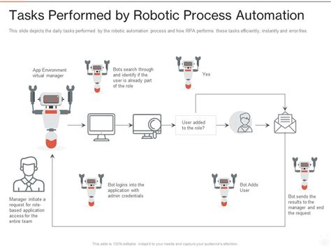 Tasks Performed By Robotic Process Automation Ppt Powerpoint