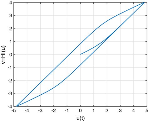 Inverse Of Bouc Wen Hysteresis Download Scientific Diagram