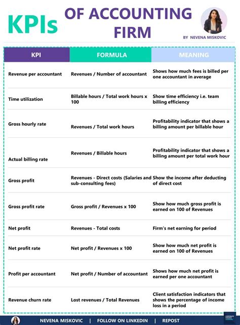 Kpis For Accounting Tax And Audit Firms Ahmed Hamdi Ali Fmva Fpwm Ifrs Cert Cma In