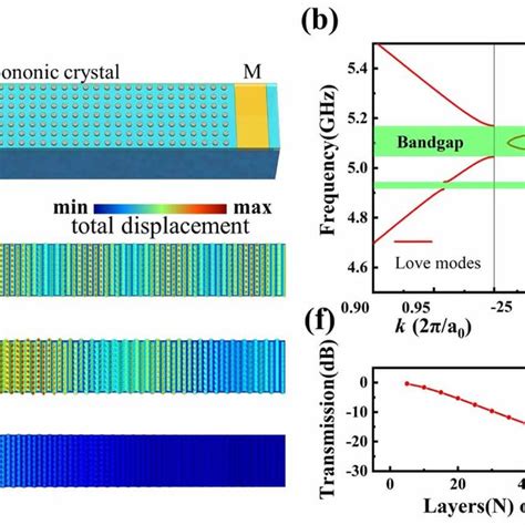 A Schematic Model For Studying The Transmittance Of Love Waves In Our Download Scientific