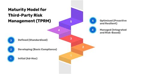 Third Party Risk Management Tprm Lifecycle Neotas Enhanced Due Diligence