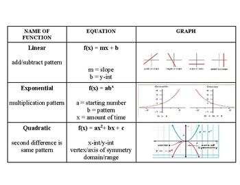 Comparing Linear Exponential And Quadratic Functions TPT