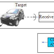 Fsr Block Diagram For Vehicle Classification Download Scientific Diagram