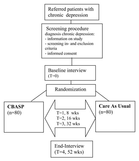 Flow Chart Showing The Procedures For A Crypt Isolation And B Flow
