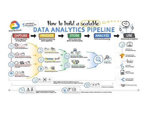 How to build a data analytics pipeline | Sameh El Sharaawy - MBA posted on the topic | LinkedIn
