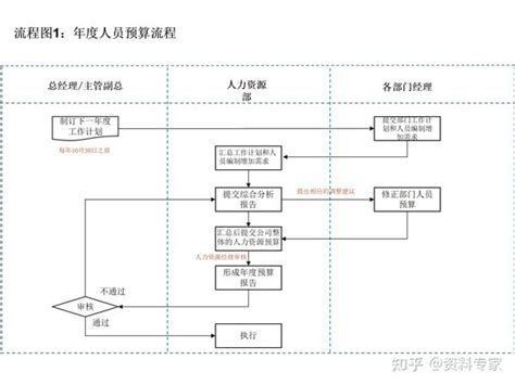 14个非常实用的人力资源招聘流程图 知乎