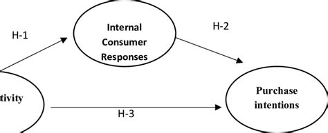 Hypothesis Framework Download Scientific Diagram