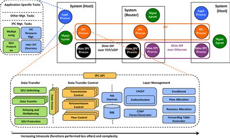 The Rina Architecture Reference Model Download Scientific Diagram