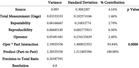 ANOVA For MSA For Appearance Source SPC XL TM Iv Download Table