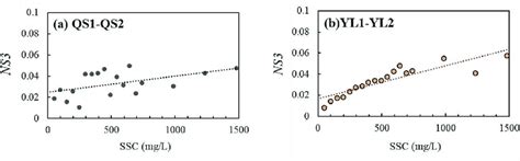 Normalized Spectral Separability Scores Ns3 According To Ssc A