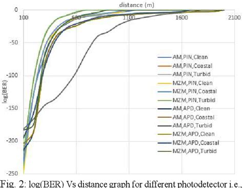 Performance Evaluation Of Underwater Visible Light Communication System