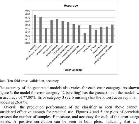 Error Classification Evaluation For Each Category See Online Version Download Scientific