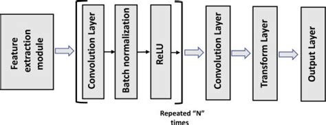 Network Architecture Of The Yolov2 Detection Framework Used For Gesture