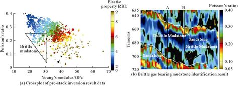 crossplot of the pre stack inversion results of target formation and
