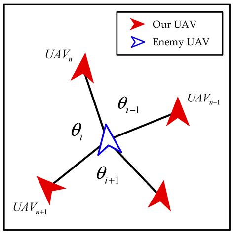 A Bio Inspired Decision Making Method Of Uav Swarm For Attack Defense Confrontation Via Multi