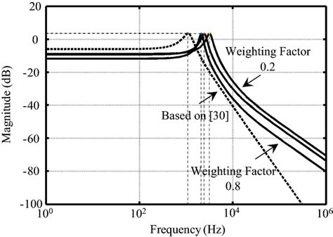 The Bode Plot Of Capacitor Voltage Inverter Voltage Transfer Function Download Scientific