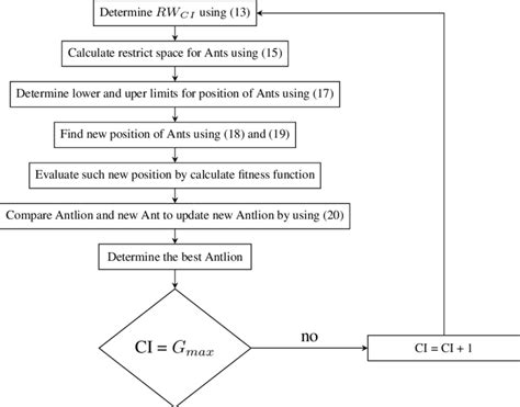 The Flowchart Of Alo Algorithm Download Scientific Diagram