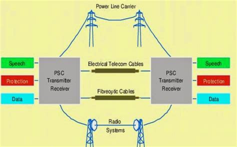 Protection Of Transformer Motor Generator Line Busbar Power Line Carrier Communication Plcc