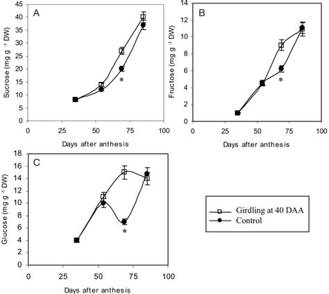 Effect Of Girdling At 40 Daa On The Time Course Of Accumulation Of