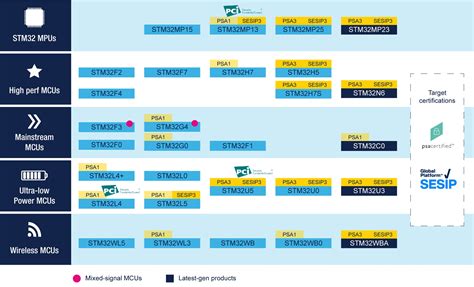 Stm32trust Security Assurance Stmicroelectronics
