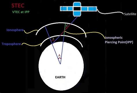Vertical Total Electron Content Vtec Download Scientific Diagram