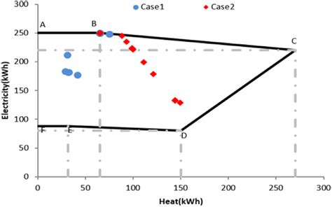 Operation Points Of Chp Download Scientific Diagram