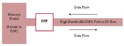 A Next Generation Multiple Processor Architecture For Real Time DSP EE Times