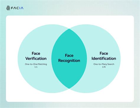 Comparing Face Verification Vs Face Recognition Vs Face Identification