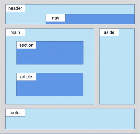 小白網頁設計練成記 Day13 淺談html結構標籤 It 邦幫忙 一起幫忙解決難題，拯救 It 人的一天