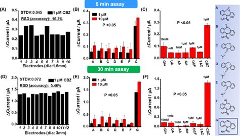 Reproducibility And Interference A−c 5 Min Assay And D−f 30 Min