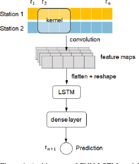 Figure 2 From Newells Theory Based Feature Transformations For Spatio