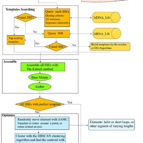 Workflow Chart Of 3ddna For Dna 3d Structure Prediction Mainly
